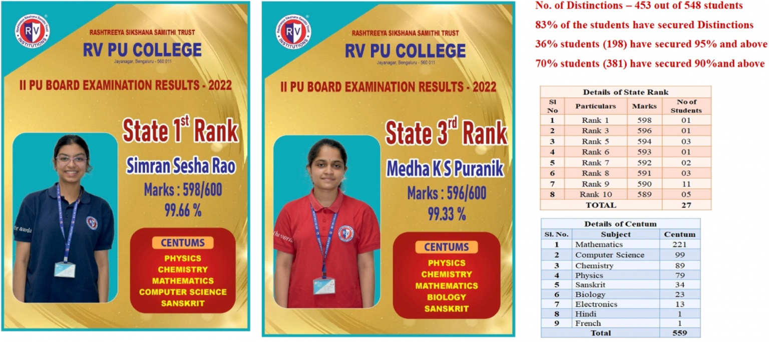 PU Science College Results in bangalore | RVPU
